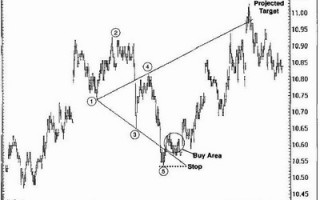 Wolfe Waves - FOREX Strategies