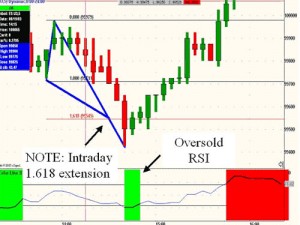 Forex strategies for RSI and Fibonacci extension 1.618