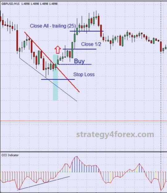 Forex Strategy Trend Line + CCI Divergence