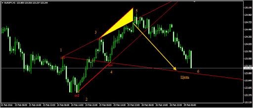 Wolfe Waves Pattern [Forex & Crypto Trading Strategy]