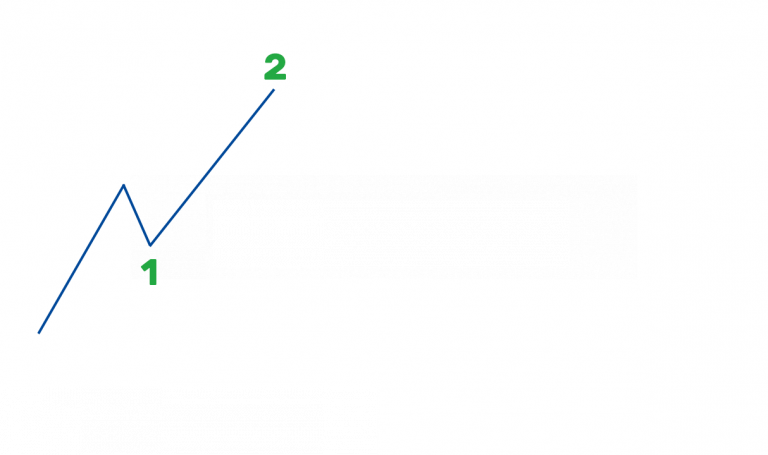 Wolfe Waves Pattern [Forex & Crypto Trading Strategy]