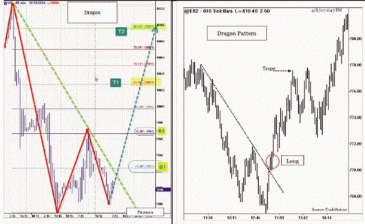 Pattern Dragon - [Simple Forex & Crypto Strategy]