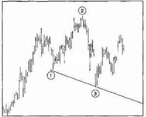 Wolfe Waves Pattern [Forex & Crypto Trading Strategy]