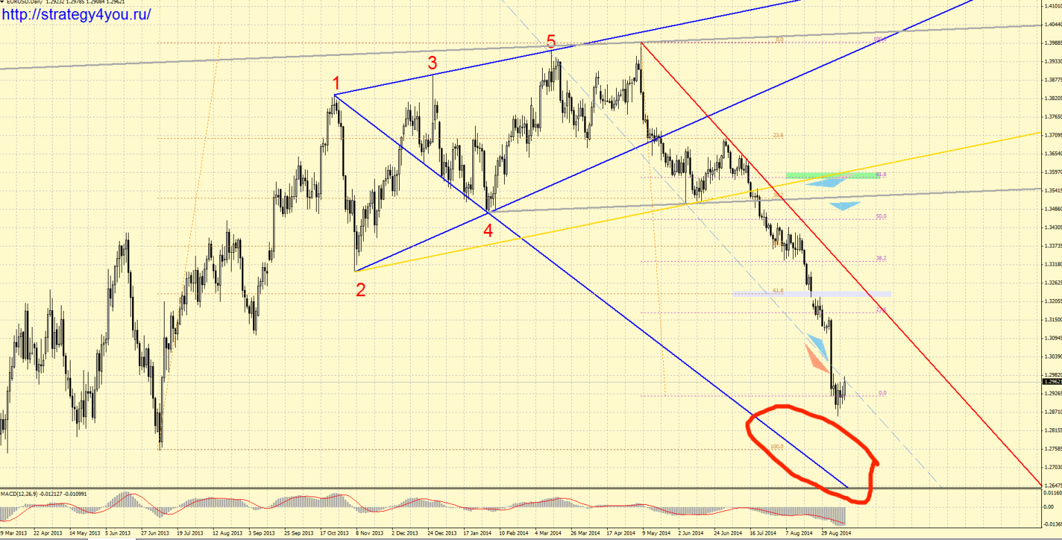 Wolfe Waves Pattern [Forex & Crypto Trading Strategy]