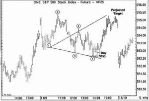Wolfe Waves Pattern [Forex & Crypto Trading Strategy]