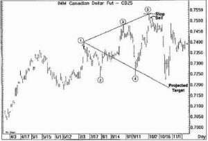 Wolfe Waves Pattern [Forex & Crypto Trading Strategy]