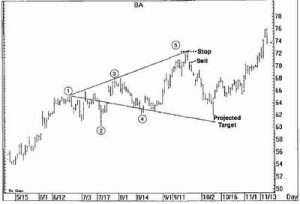 Wolfe Waves Pattern [Forex & Crypto Trading Strategy]