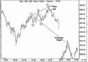 Wolfe Waves Pattern [Forex & Crypto Trading Strategy]