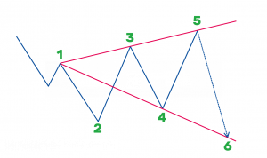 Wolfe Waves Pattern [Forex & Crypto Trading Strategy]