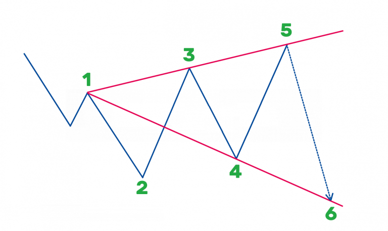 Wolfe Waves Pattern [Forex & Crypto Trading Strategy]