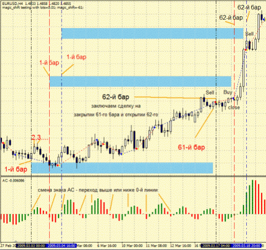 Forex Strategy Magic shift - FOREX Strategies