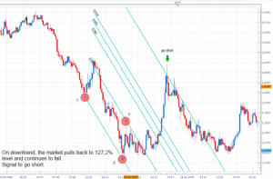 Fibonacci Channels - signals, building, profit targets
