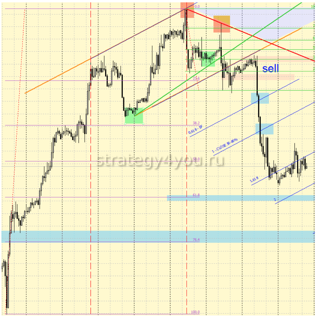 M2 Pattern / Model 2 [Forex & Crypto Trading Strategy] + 6 Reports