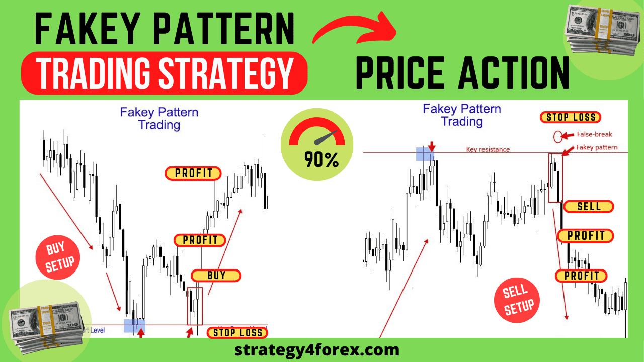 FAKEY Pattern [Price Action] - Forex & Crypto Trading Strategy