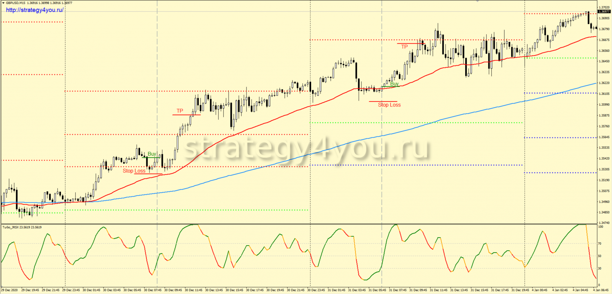 Multicurrency Forex Strategy “Turbo”: +1530 pips GBP/USD (M15)