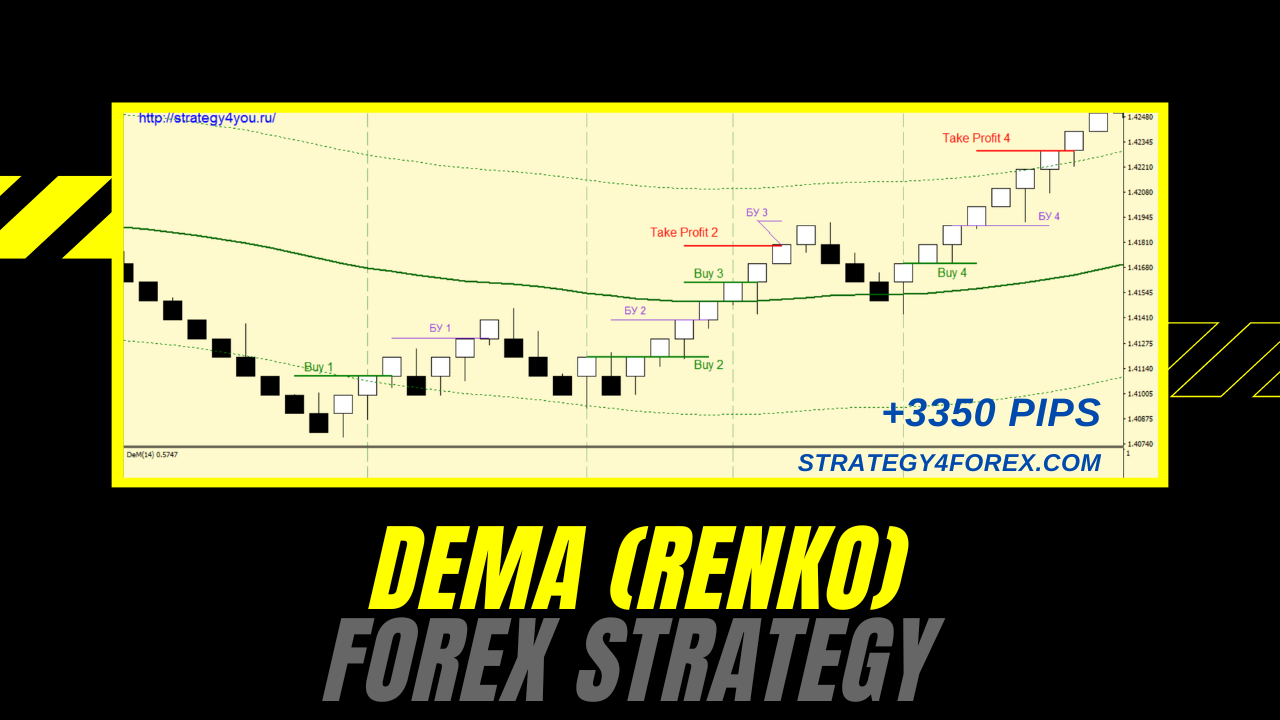 Forex strategy "DeMa (RENKO)" for USD/CAD: +3350 points