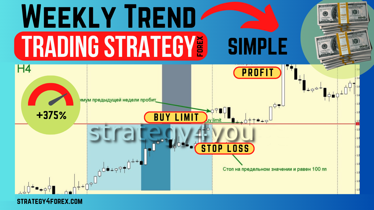Simple Forex strategy "Weekly trend"