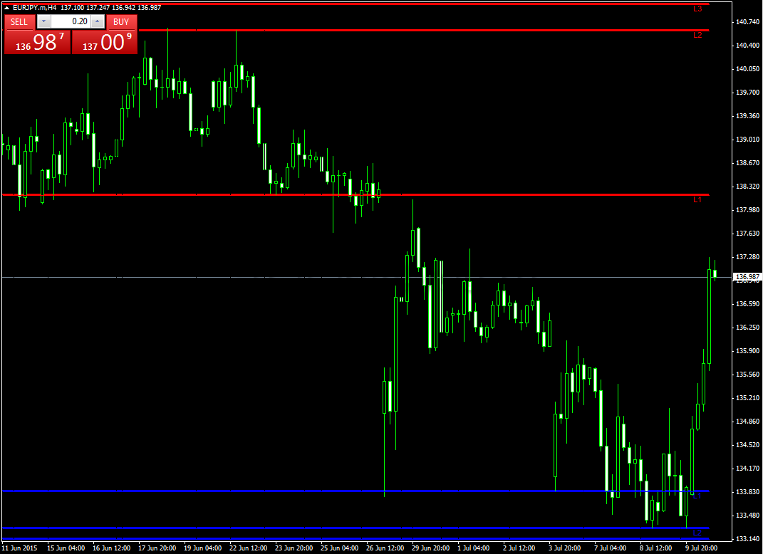 Support and Resistance Level indicators for MT4