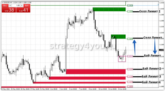 Support and Resistance Level indicators for MT4