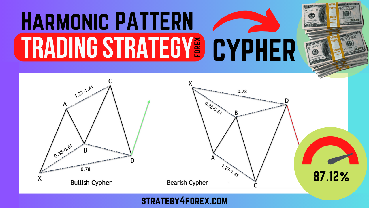 Cypher - Harmonic Pattern [Strategy: Forex, Crypto]