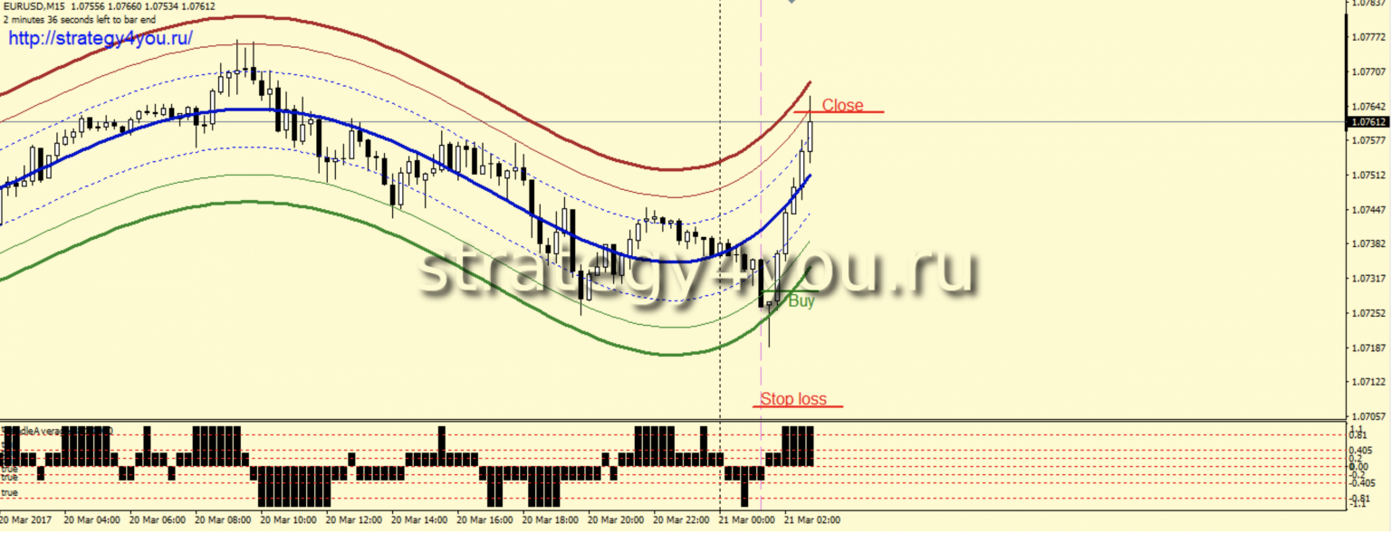 Forex strategy “Infinity” - FOREX Strategies