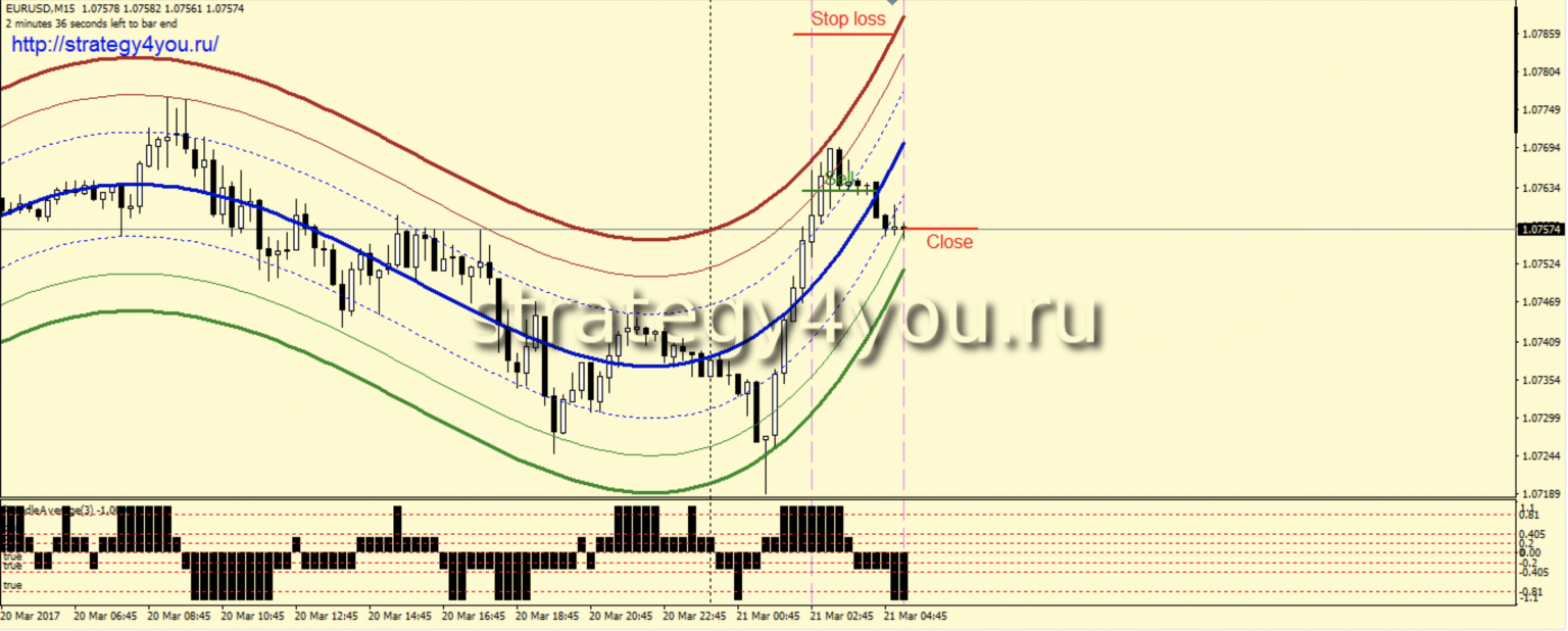 Forex strategy “Infinity” - FOREX Strategies